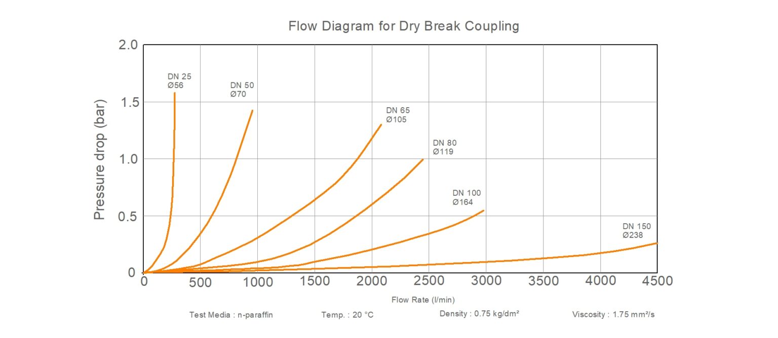 Dry break couplings-Dry Disconnect Couplings